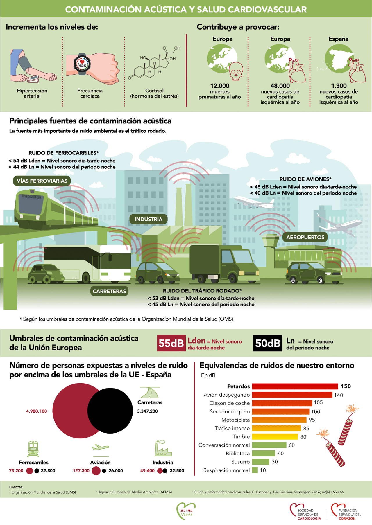 Contaminación acústica: qué es, cómo nos afecta y cómo se puede medir ...