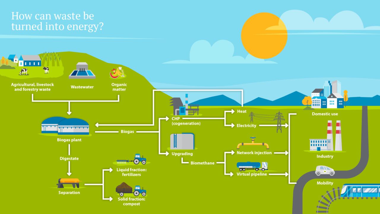 Biomethane and biogas: production, uses and environmental monitoring ...